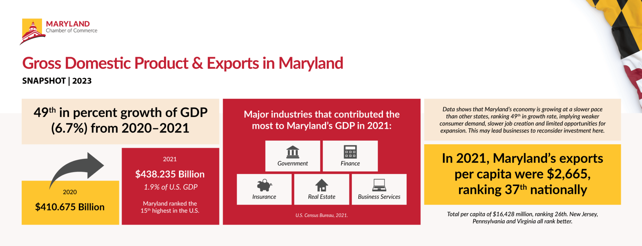 Understanding Maryland's Economic Competitiveness: GDP & Exports ...