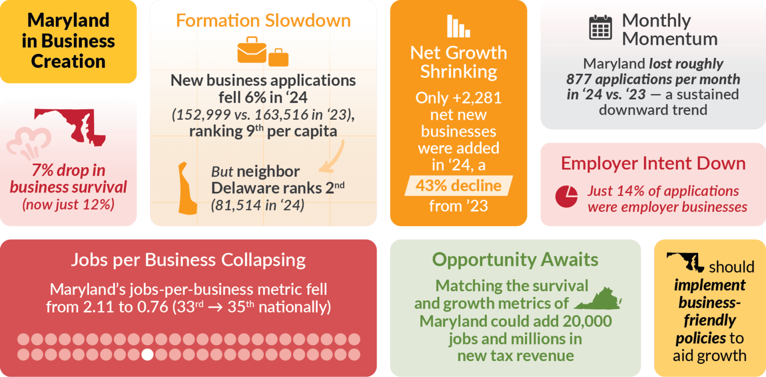 Maryland’s Business Creation & Survival Challenge: We're Falling Behind ...